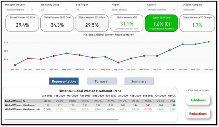 How to Create a People Analytics Dashboard (with Examples)