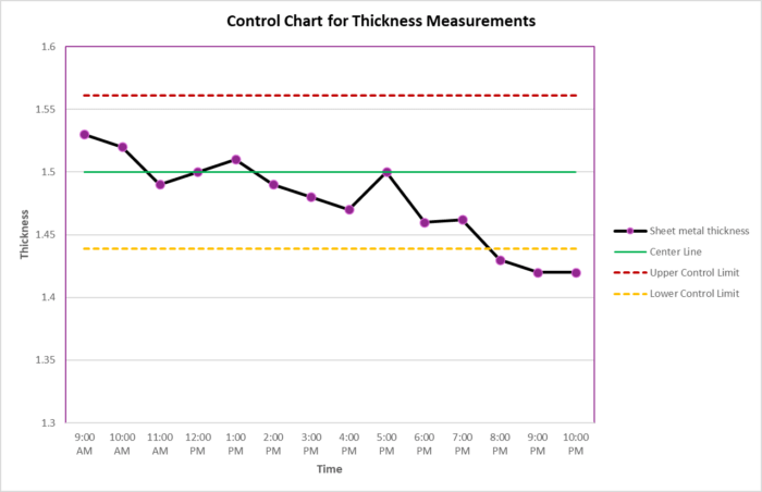 How to Use Control Charts in Project Management | ClickUp