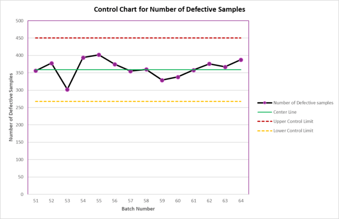 How To Use Control Charts In Project Management Clickup