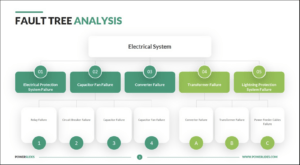 Free Fault Tree Analysis Templates | ClickUp