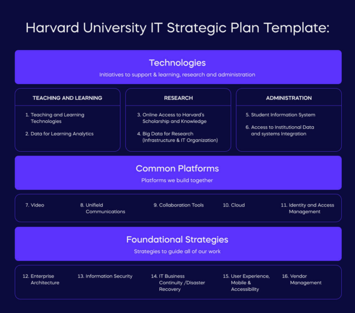 How to Create an IT Strategic Plan | ClickUp