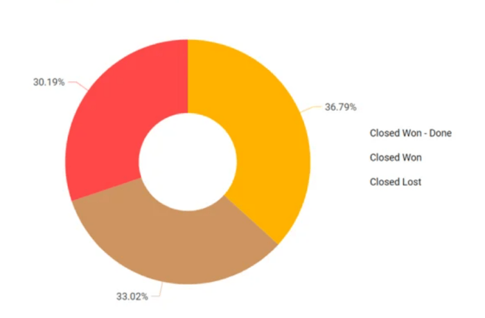 How to Make a Donut Chart for Impactful Visuals | ClickUp