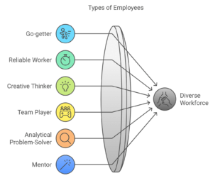 Different Types of Employees and How to Manage Them | ClickUp