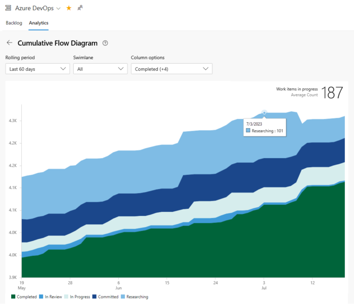 What is a Cumulative Flow Diagram and How to Read it? | ClickUp