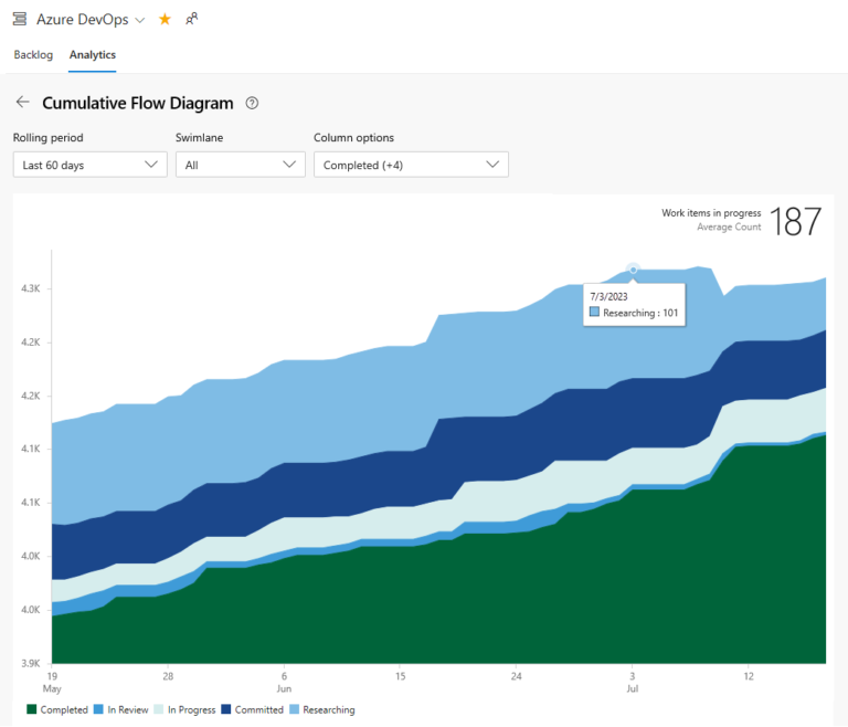 What is a Cumulative Flow Diagram and How to Read it? | ClickUp