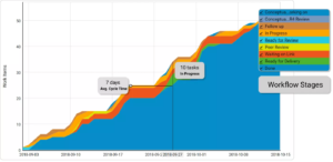 What is a Cumulative Flow Diagram and How to Read it? | ClickUp