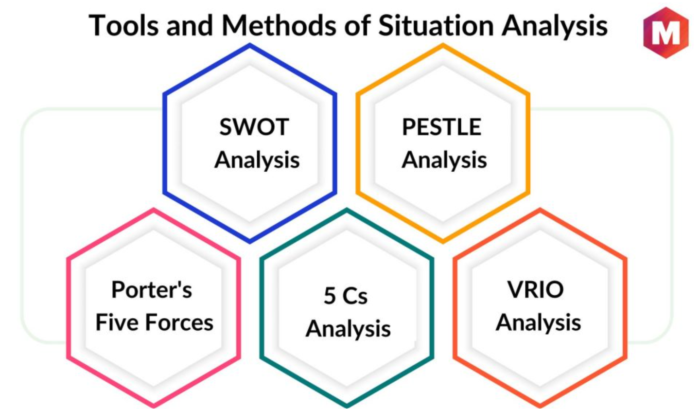 How to Write a Situational Analysis with Examples | ClickUp