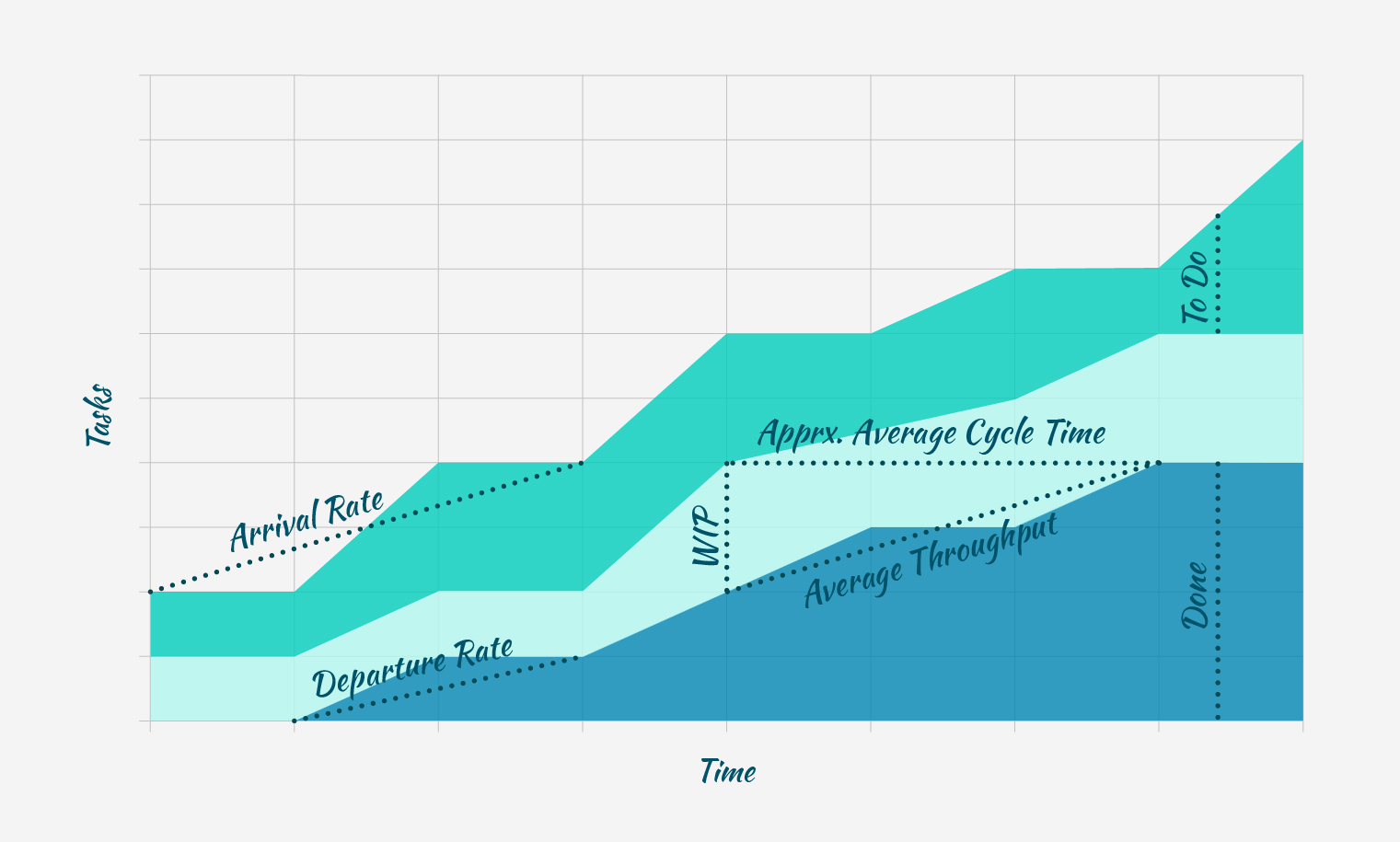 What is a Cumulative Flow Diagram and How to Read it? | ClickUp