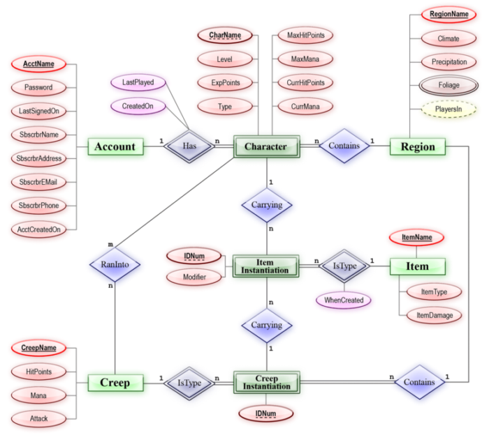 Como criar um diagrama entidade-relacionamento (+ exemplos)