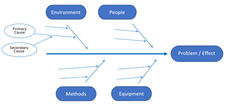 How to Use a Cause and Effect Diagram for Problem Solving