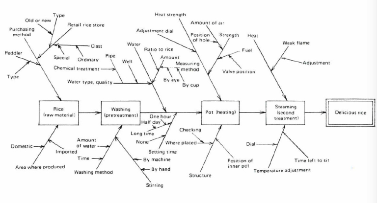 How to Use a Cause and Effect Diagram for Problem Solving