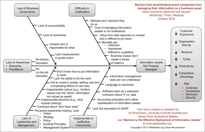 How to Use a Cause and Effect Diagram for Problem Solving