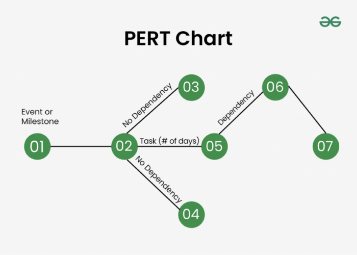 How to Use PERT to Find the Critical Path in Projects | ClickUp