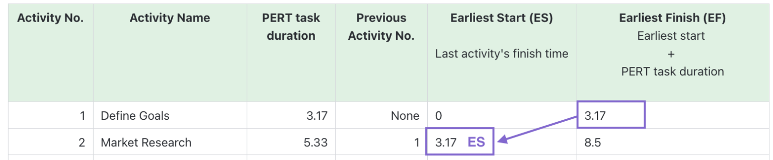 How to Use PERT to Find the Critical Path in Projects | ClickUp