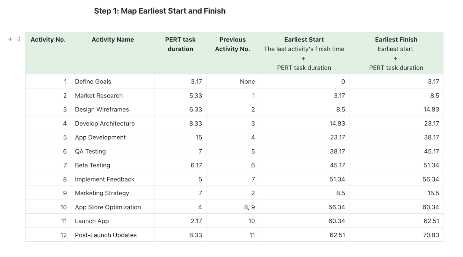 How to Use PERT to Find the Critical Path in Projects | ClickUp