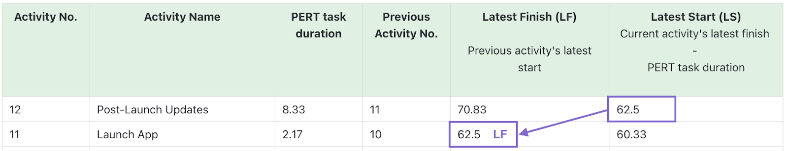 How to Use PERT to Find the Critical Path in Projects | ClickUp