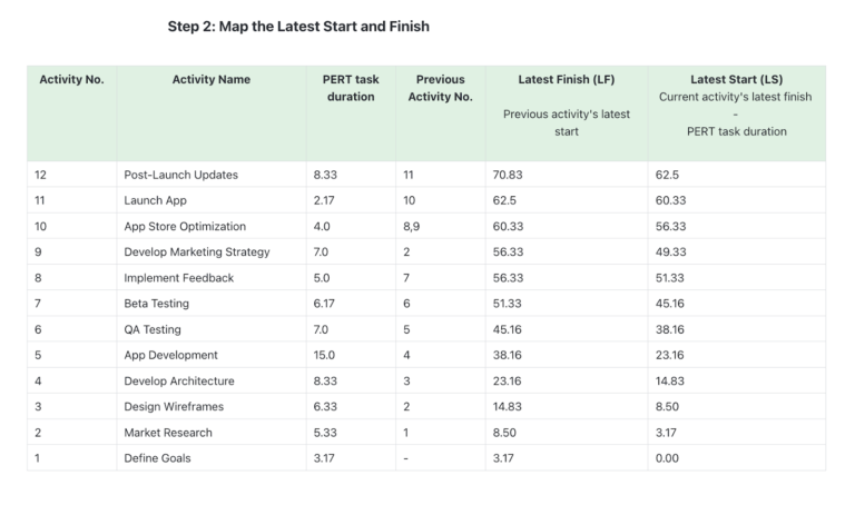 How to Use PERT to Find the Critical Path in Projects | ClickUp