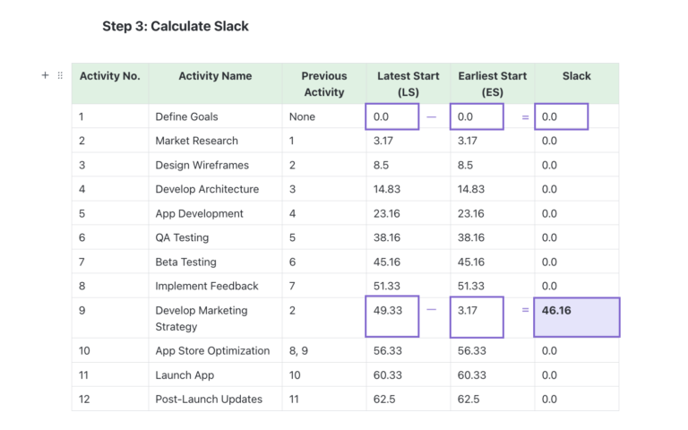 How to Use PERT to Find the Critical Path in Projects | ClickUp