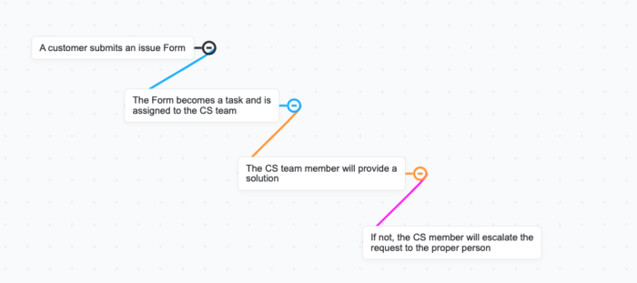 How to Use AI for Workflow Management (Use Cases & Tools)