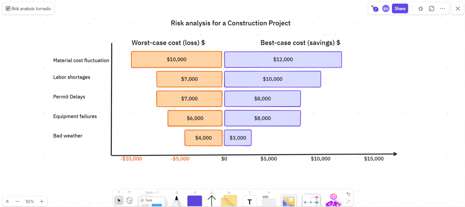 What is a Tornado Diagram? Definition, Examples, and How to Use
