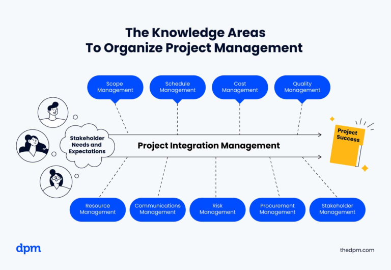 Top 17 Project Management Methodologies (+ Examples) | ClickUp