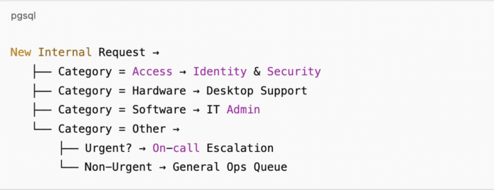 What Is Task Routing? How to Automate Workflows Smartly