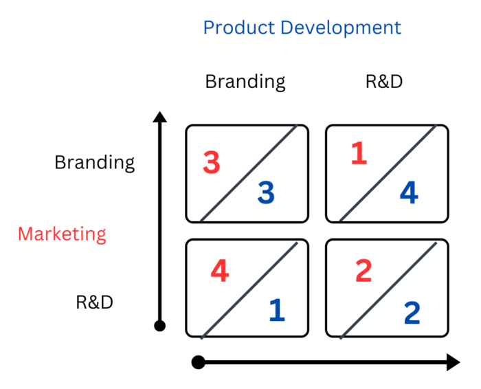 How to Use a Payoff Matrix for Better Decision-Making | ClickUp
