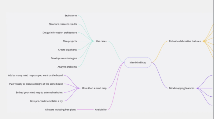 10 Miro Retrospective Templates to Improve Every Sprint