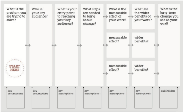 12 Free Theory of Change Templates for Impact Planning
