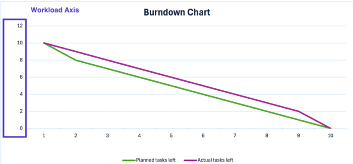 How to Create a Burndown Chart in Excel? | ClickUp