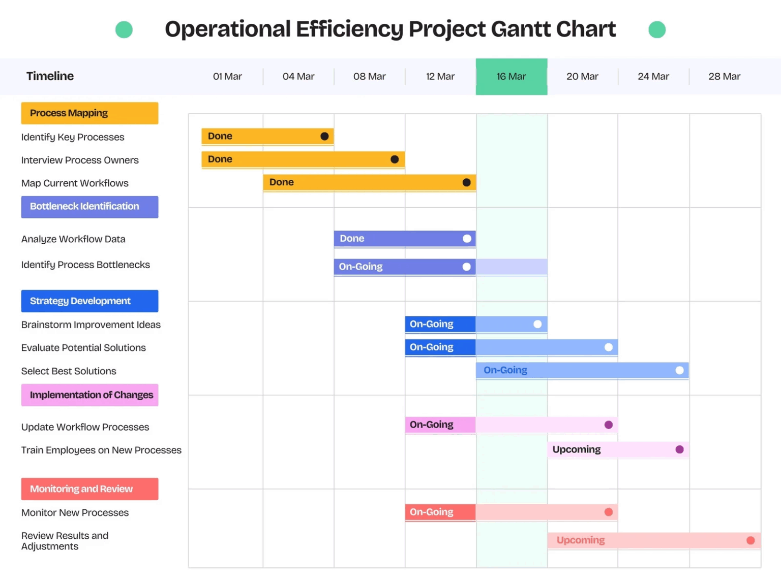 Canva ou Google Sheets pour les diagrammes de Gantt : lequel choisir