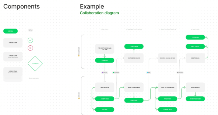 Free Figma User Journey Map Templates to Visualize Experiences