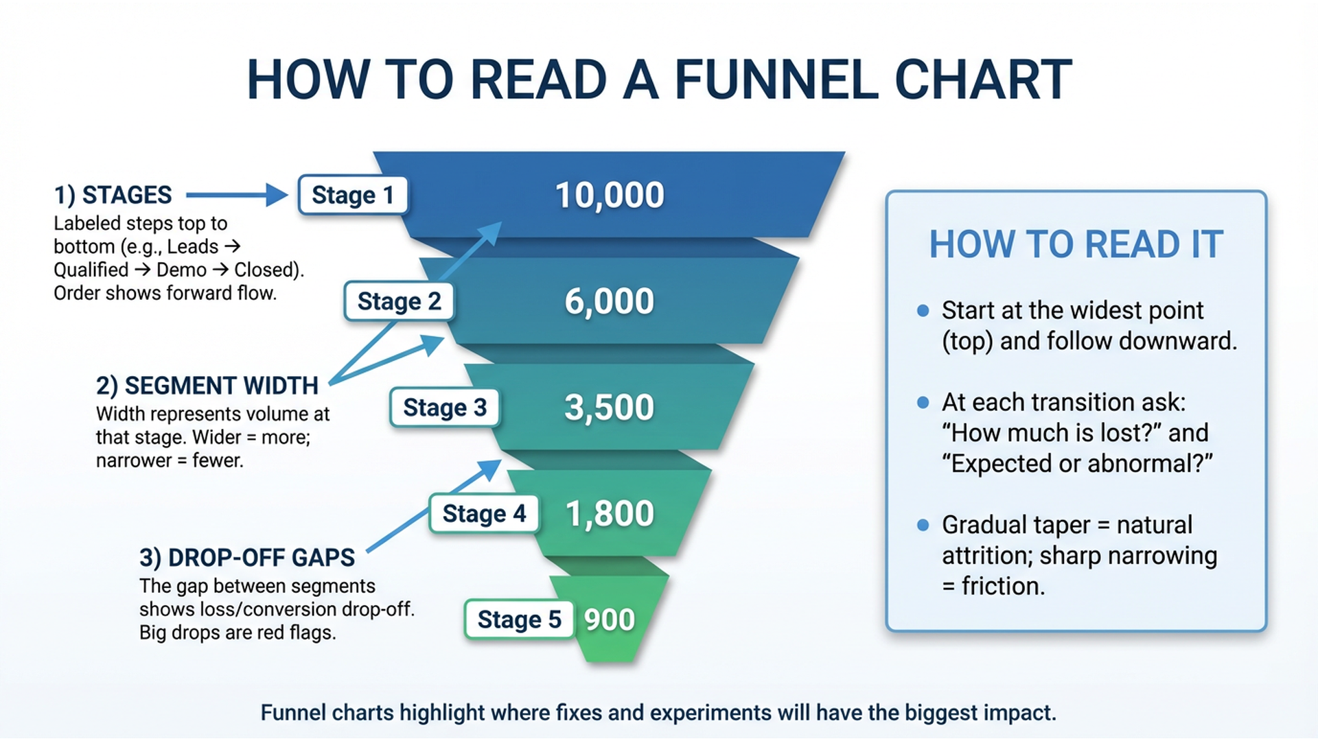 Guide to Funnel Charts: Types, Examples and How to Create