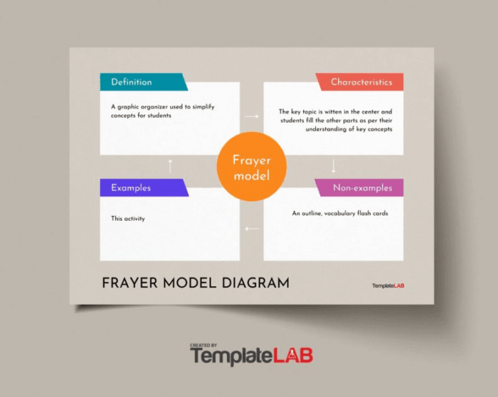 Frayer Model Template: 10 Free Options for Clear Terms | ClickUp