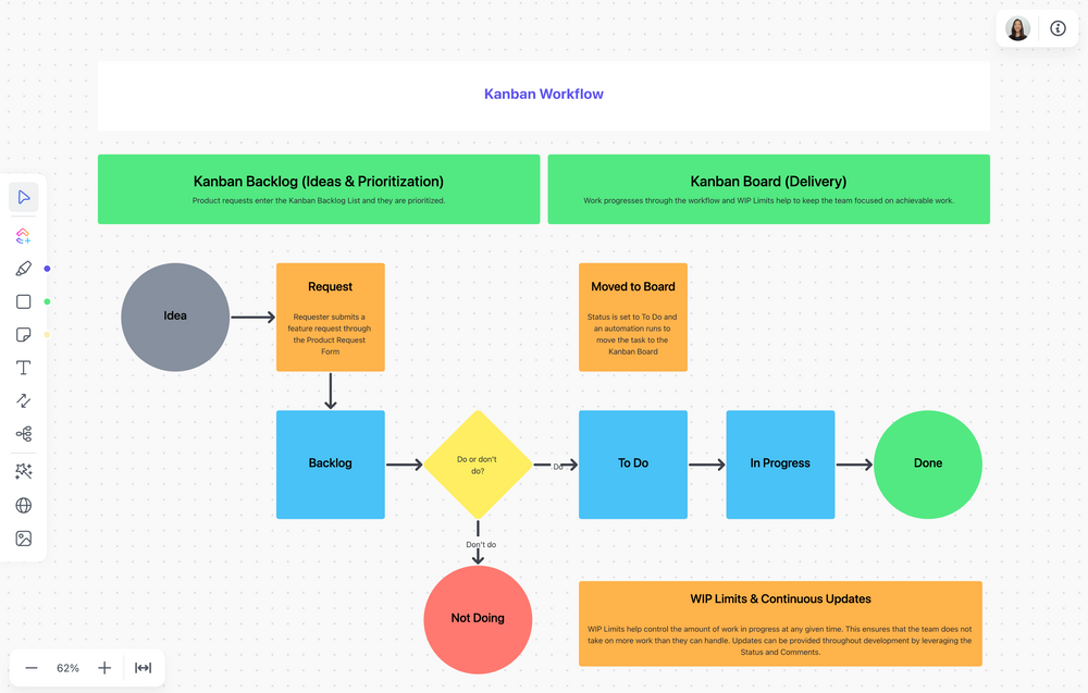 Kanban for Software Development | Template by ClickUp™