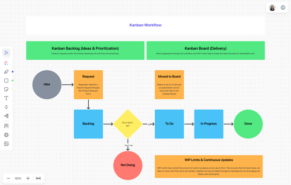 Kanban for Software Development | Template by ClickUp™