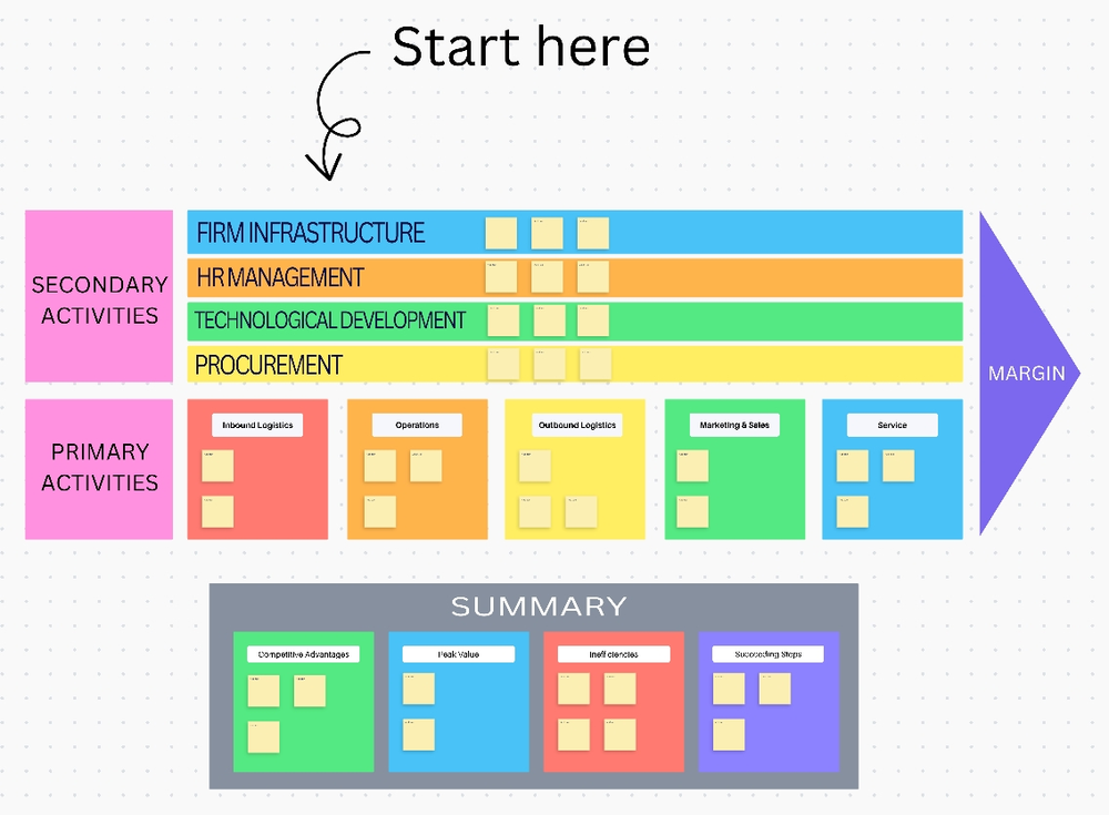 Value Chain Whiteboard | Template by ClickUp™