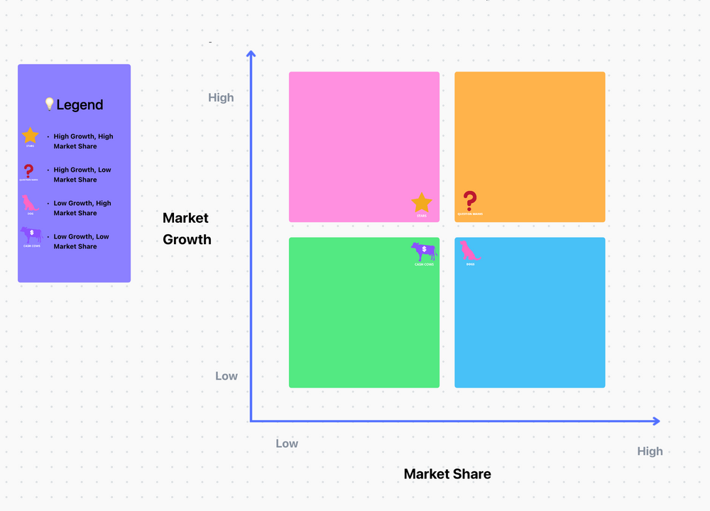 BCG Matrix Whiteboard | Template by ClickUp™